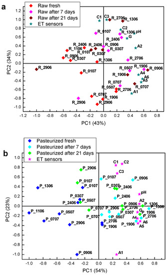 Cheeses Made from Raw and Pasteurized Cow’s Milk Analysed by an ...