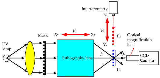 Alignment Method for Linear-Scale Projection Lithography Based on CCD ...