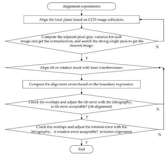 Alignment Method for Linear-Scale Projection Lithography Based on CCD ...