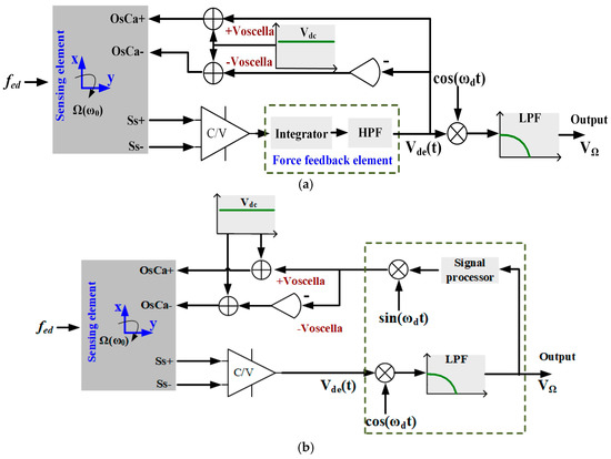 Oscillation Suppression in the Sense Mode of a High-Q MEMS Gyroscope Using a Simplified Closed ...
