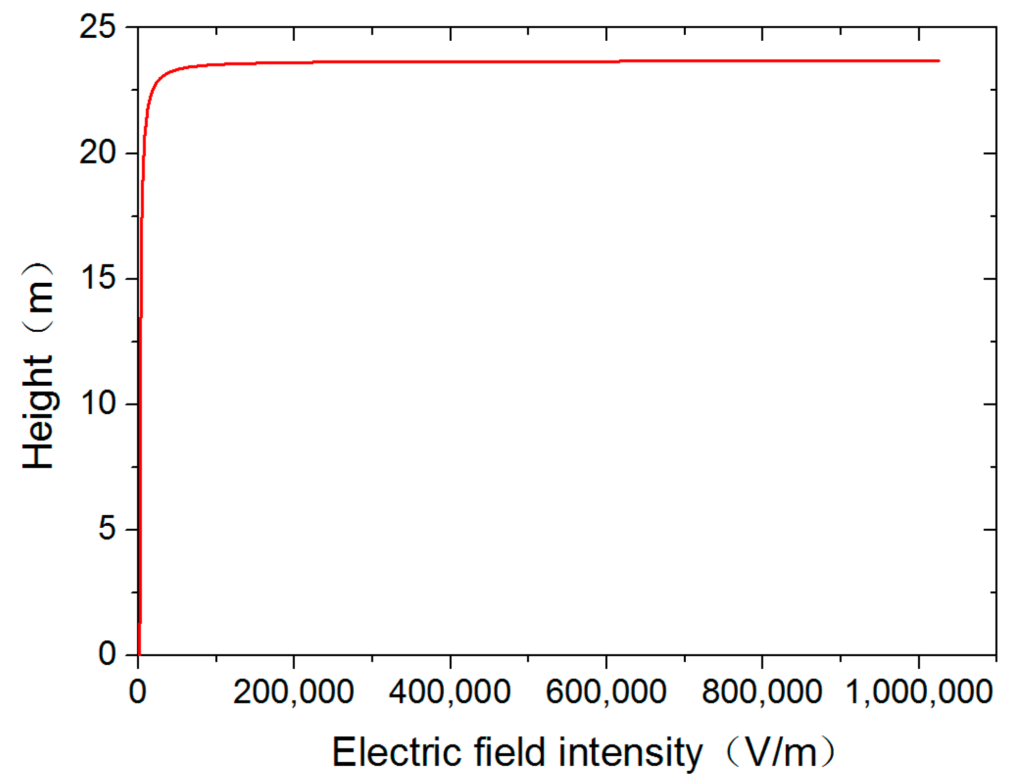Research on Transmission Line Voltage Measurement Method of D-Dot ...