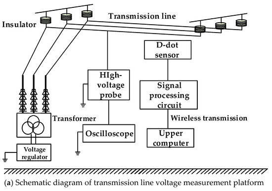 Research on Transmission Line Voltage Measurement Method of D-Dot ...