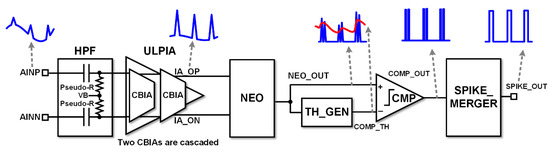 0.6 V, 116 nW Neural Spike Acquisition IC with Self-Biased Instrumentation Amplifier and Analog ...