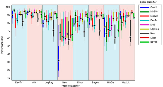 Sensors | Free Full-Text | Improving Classification Algorithms by Considering Score Series in ...