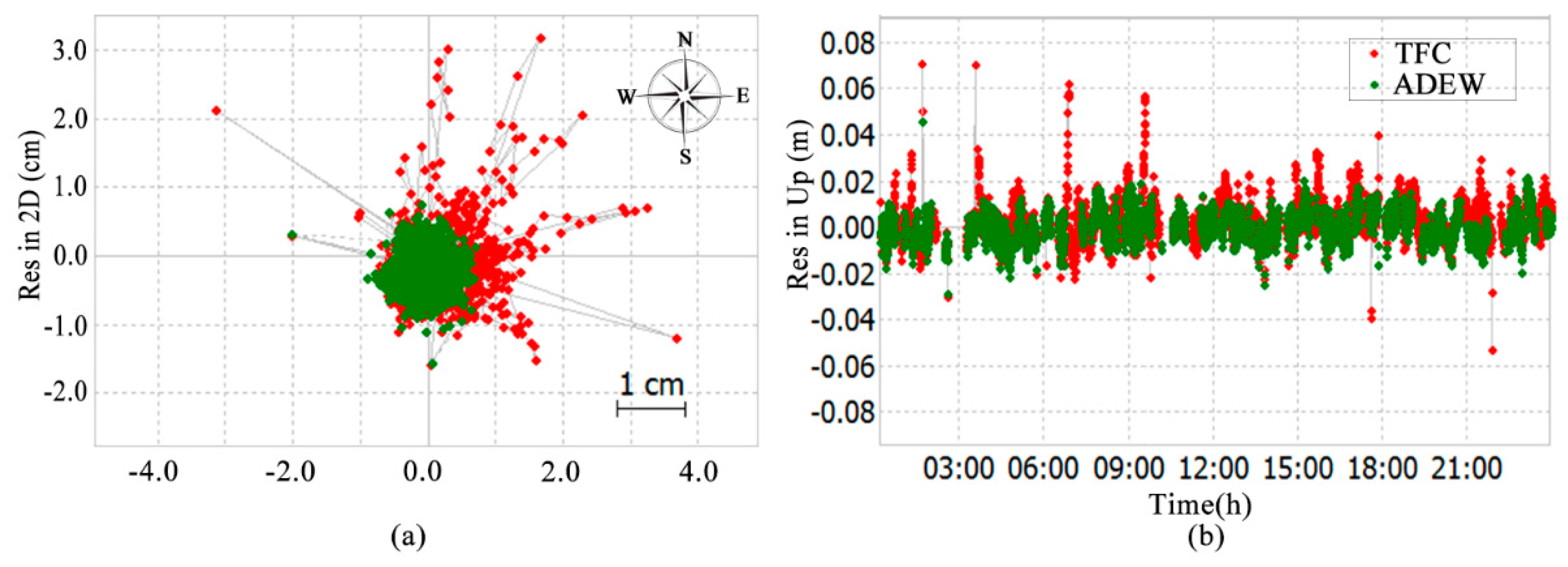 A New Azimuth-Dependent Elevation Weight (ADEW) Model for Real-Time ...