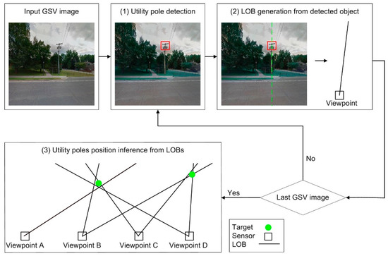 Using Deep Learning to Identify Utility Poles with Crossarms and ...