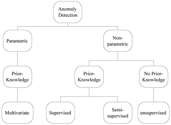 A Survey of Anomaly Detection in Industrial Wireless Sensor Networks ...
