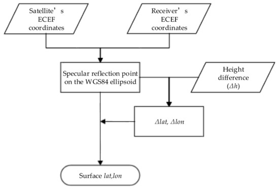 Sensors | Free Full-Text | Analysis of Key Issues on GNSS-R Soil ...