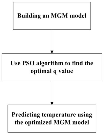 Grey Model Optimized By Particle Swarm Optimization For Data Analysis And Application Of Multi