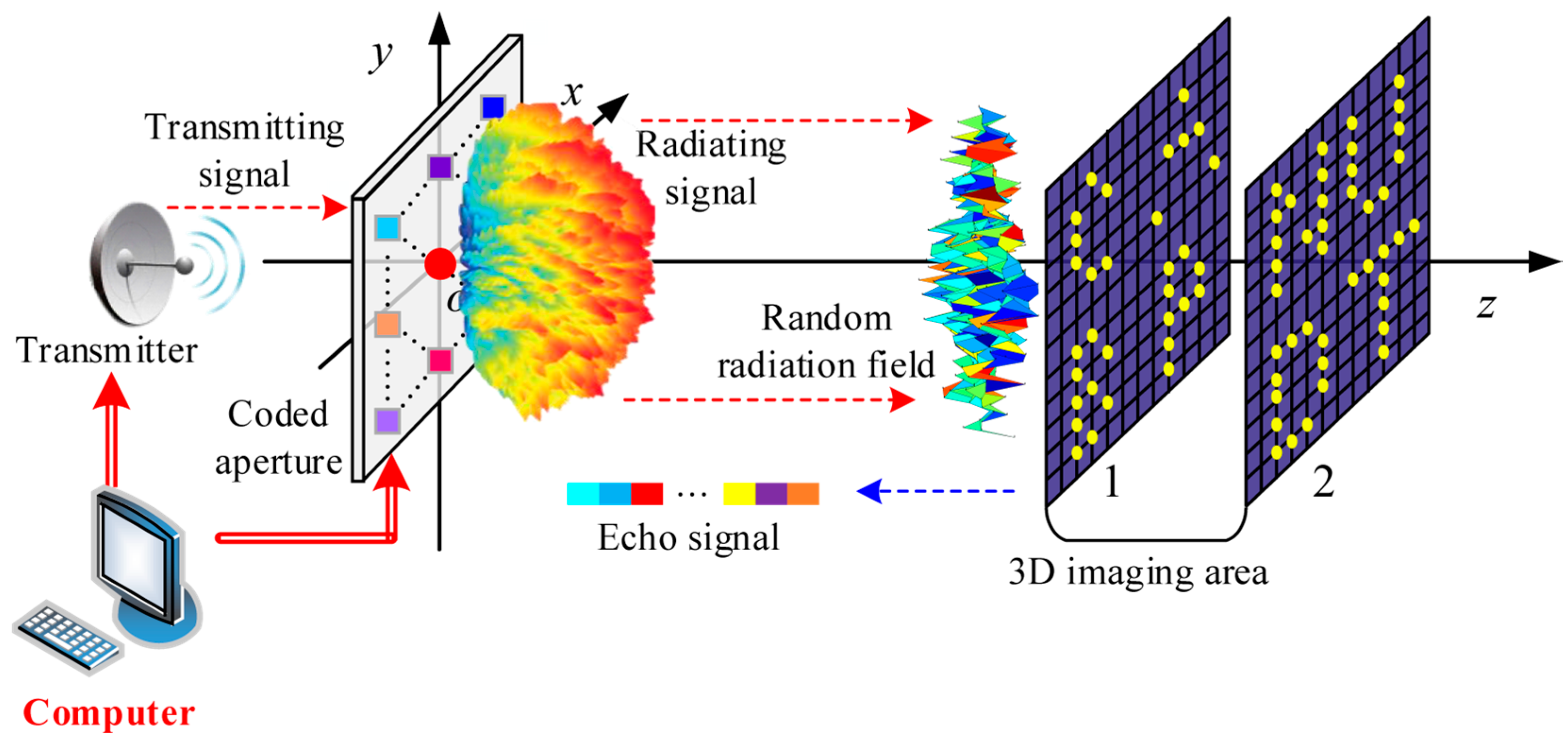 Three-Dimensional Terahertz Coded-Aperture Imaging Based on Back Projection