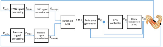 A High-Level Control Algorithm Based on sEMG Signalling for an Elbow ...