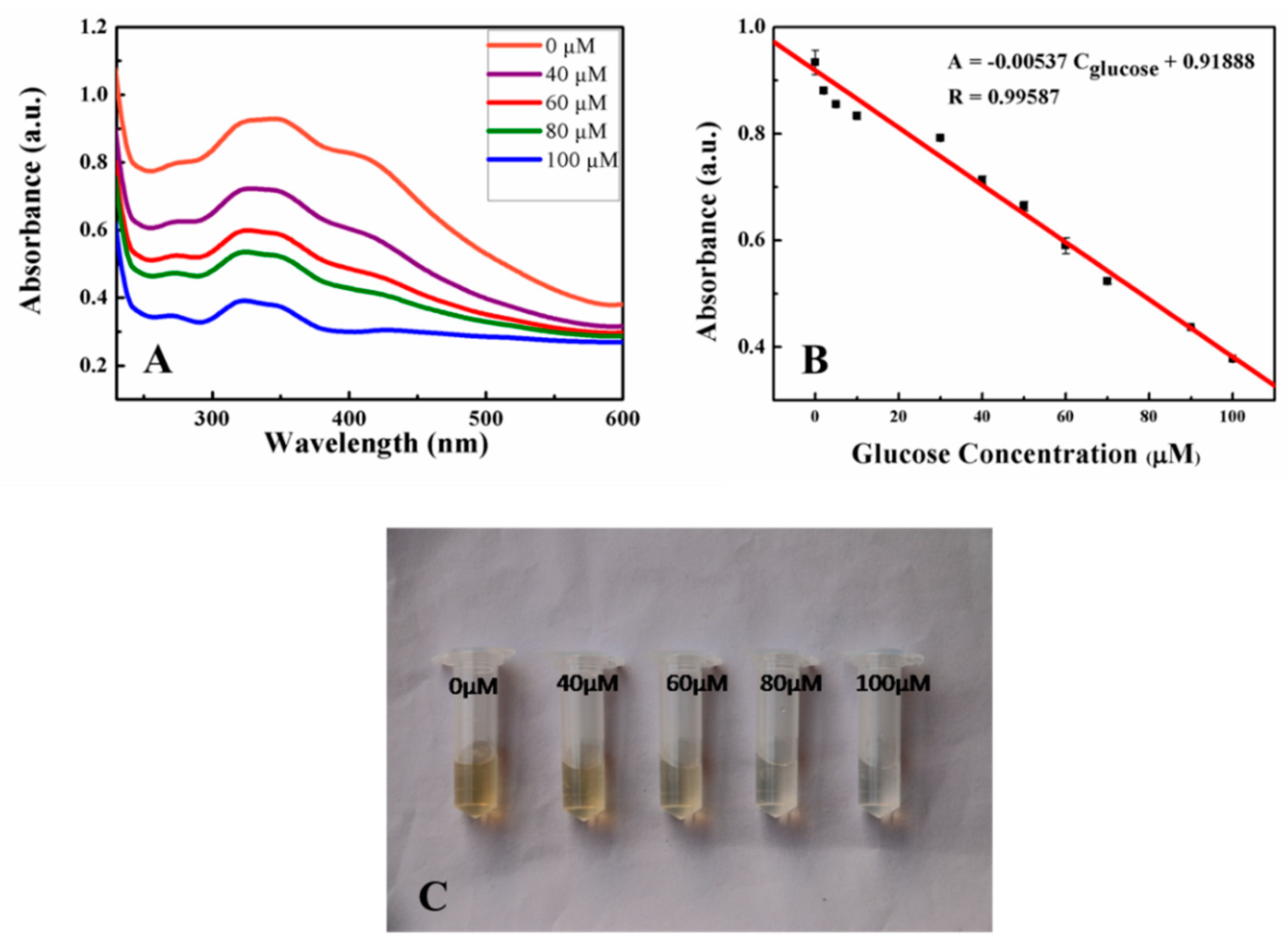 A Simple and Effective Colorimetric Assay for Glucose Based on MnO2 ...