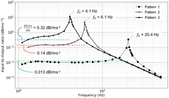Pendulum-Type Hetero-Core Fiber Optic Accelerometer for Low-Frequency ...