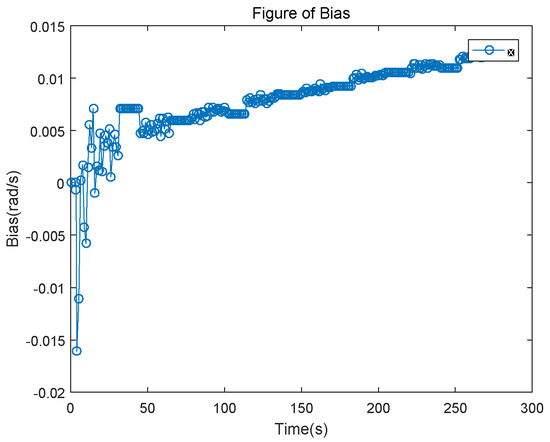 A Gyroscope Bias Estimation Algorithm Based on Map Specific Information