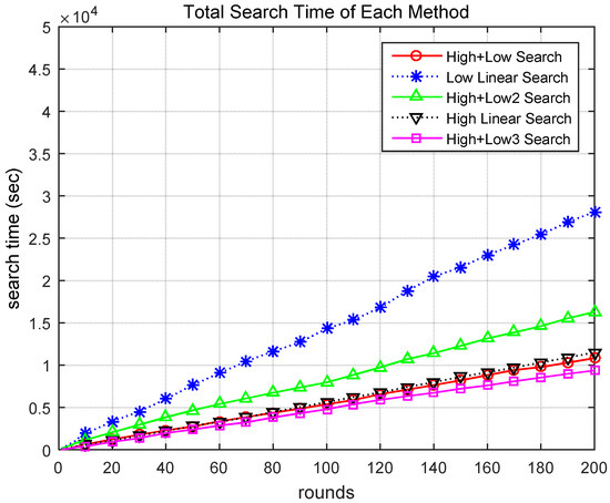 Sensors | Free Full-Text | A Probabilistic Target Search Algorithm Based on Hierarchical ...