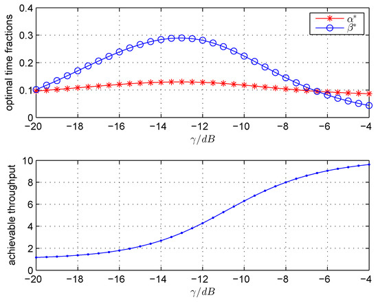 Sensors | Free Full-Text | Optimal Time Assignment Policy for Maximizing Throughput in Cognitive ...