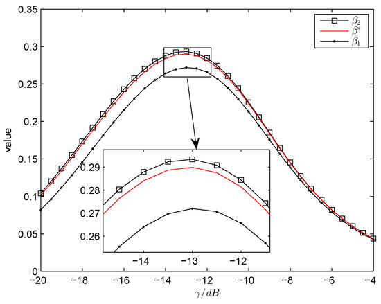 Sensors | Free Full-Text | Optimal Time Assignment Policy for Maximizing Throughput in Cognitive ...