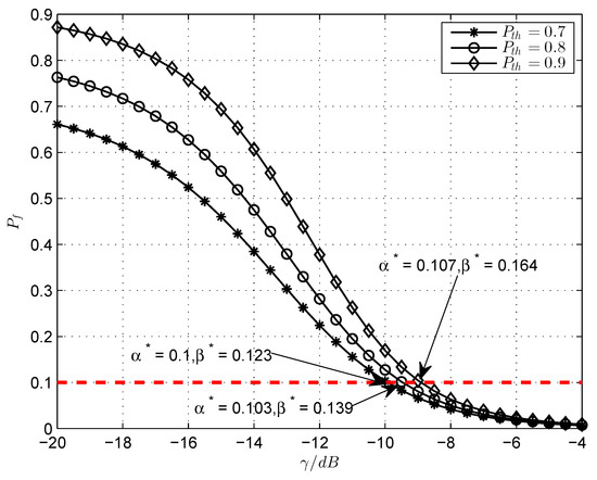 Sensors | Free Full-Text | Optimal Time Assignment Policy for Maximizing Throughput in Cognitive ...