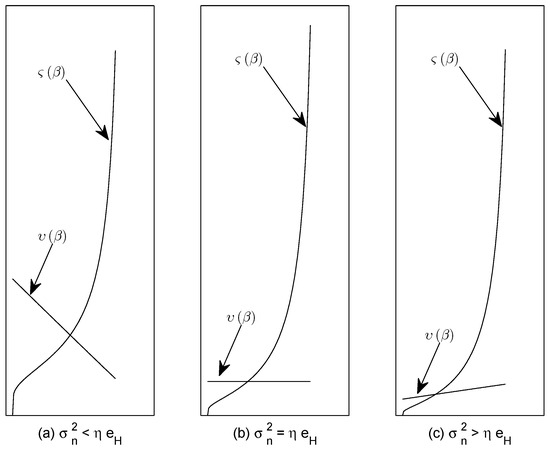 Sensors | Free Full-Text | Optimal Time Assignment Policy for Maximizing Throughput in Cognitive ...