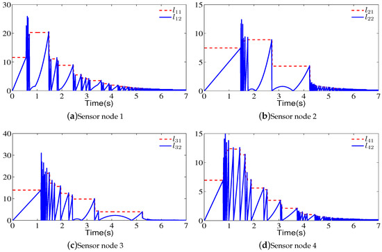 Sensors Free Full Text Event Based Communication And Finite Time Consensus Control Of Mobile