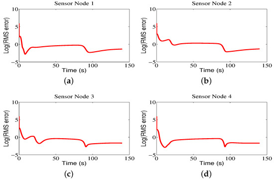 Sensors Free Full Text Event Based Communication And Finite Time Consensus Control Of Mobile