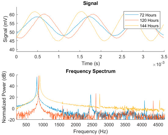 Remote Cell Growth Sensing Using Self-Sustained Bio-Oscillations
