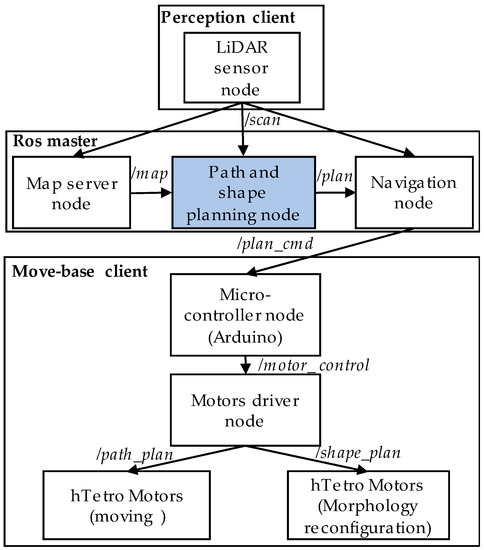 Sensors | Free Full-Text | Modified A-Star Algorithm for Efficient ...