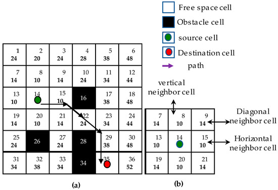 Sensors | Free Full-Text | Modified A-Star Algorithm for Efficient ...