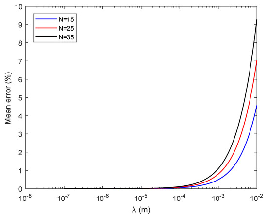 Design of Binary-Sequence Zone Plates in High Wavelength Domains
