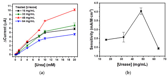 Fabrication of a Urea Biosensor for Real-Time Dynamic Fluid Measurement