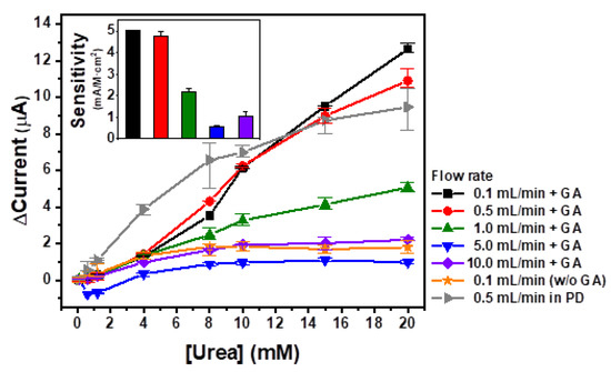 Fabrication of a Urea Biosensor for Real-Time Dynamic Fluid Measurement