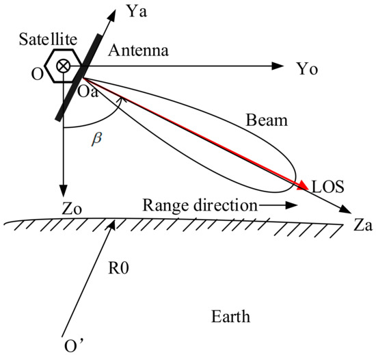 Sensors | Free Full-Text | An Accurate Measurement Method for Azimuth ...
