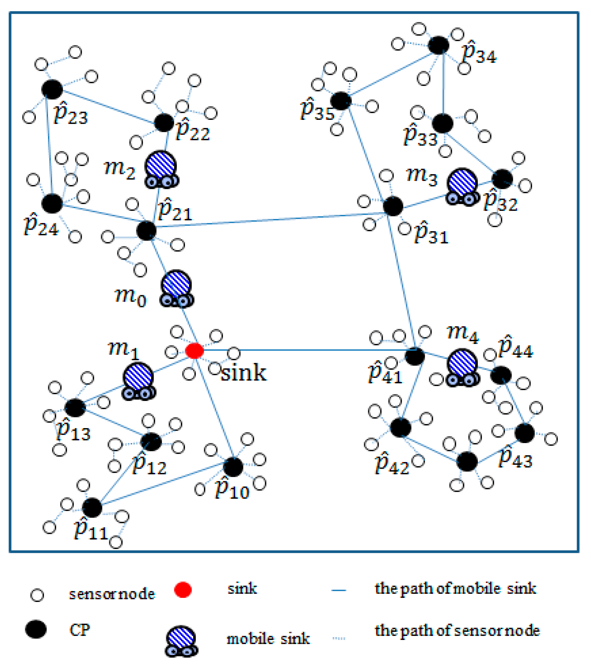 Cooperative Data Collection Mechanism Using Multiple Mobile Sinks in Wireless Sensor Networks