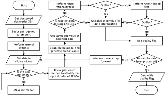 Sensors | Free Full-Text | A Data Quality Control Method for Seafloor ...