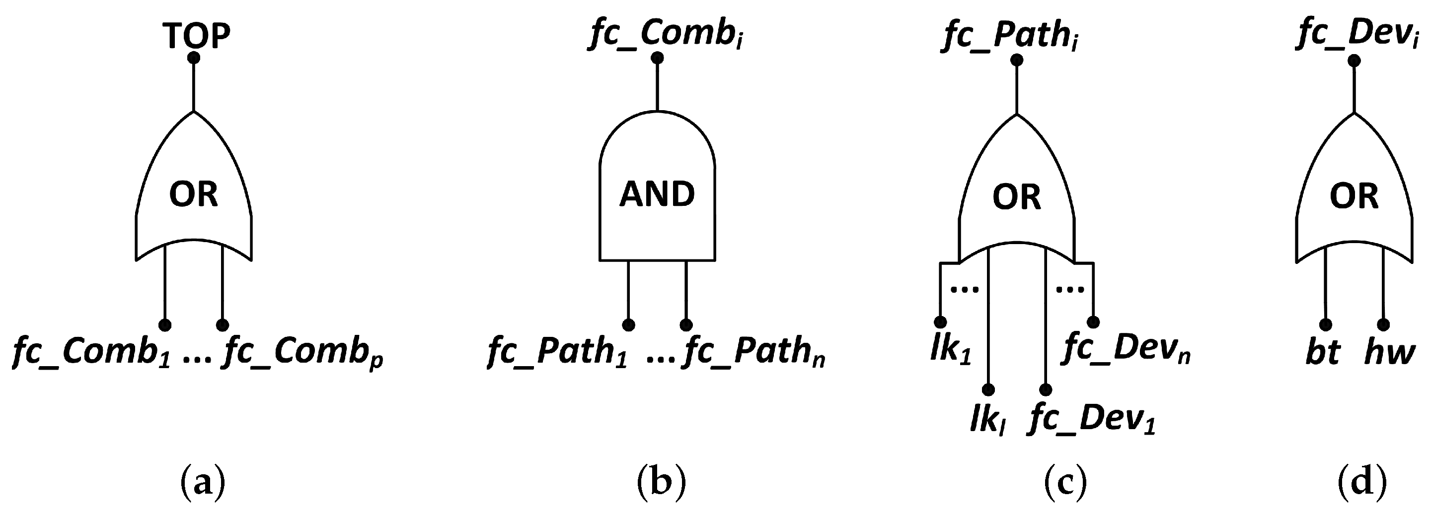 Automated Methodology for Dependability Evaluation of Wireless Visual Sensor Networks