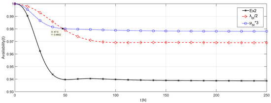 Automated Methodology for Dependability Evaluation of Wireless Visual Sensor Networks
