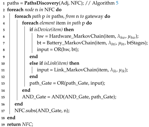 Automated Methodology for Dependability Evaluation of Wireless Visual Sensor Networks