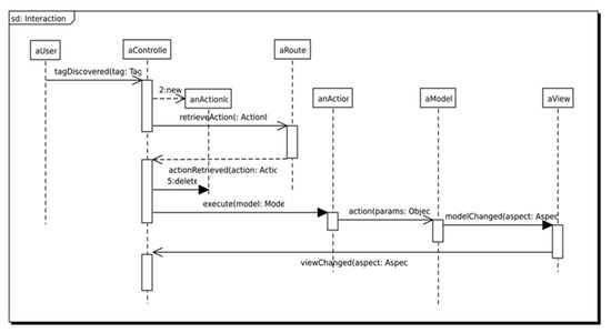 Software Architecture and Framework to Develop NFC-Based Applications