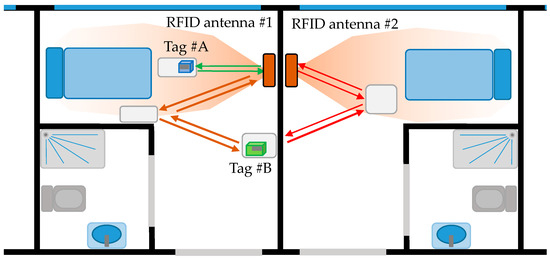 RFID Technology for Management and Tracking: e-Health Applications
