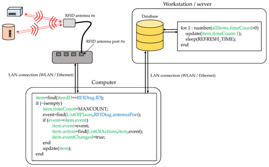 RFID Technology for Management and Tracking: e-Health Applications