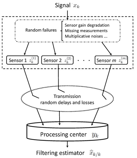 Sensors | Free Full-Text | Centralized Fusion Approach to the Estimation Problem with Multi ...