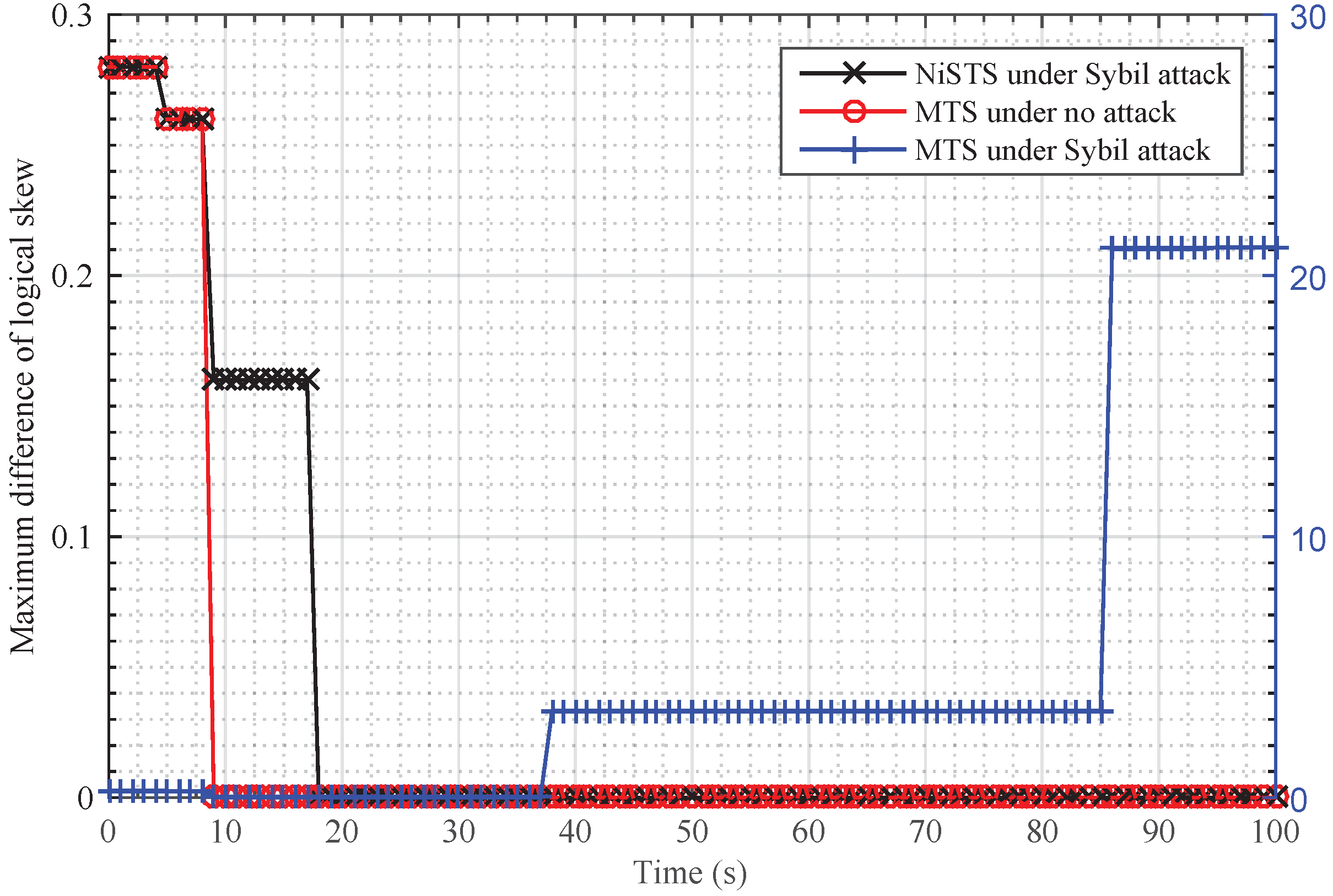 Sensors | Free Full-Text | Node-Identification-Based Secure Time Synchronization in Industrial ...