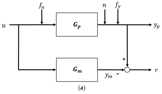 Sensors Free Full Text Sensitivity Based Fault Detection And Isolation Algorithm For Road