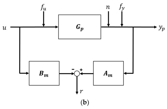 Sensors | Free Full-Text | Sensitivity-Based Fault Detection and Isolation Algorithm for Road ...