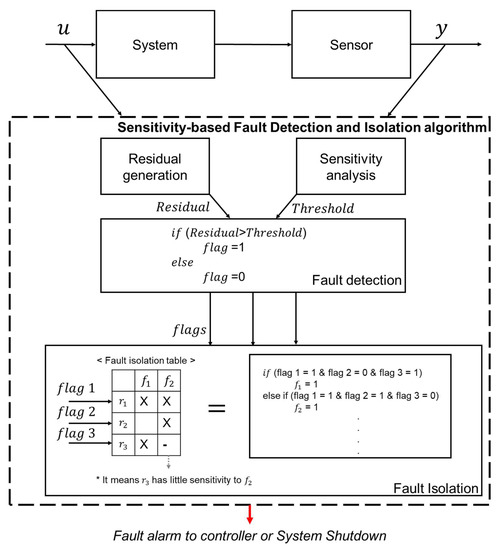 Sensors | Free Full-Text | Sensitivity-Based Fault Detection and Isolation Algorithm for Road ...