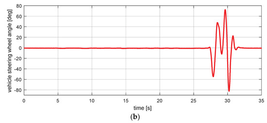 Sensors | Free Full-Text | Sensitivity-Based Fault Detection and Isolation Algorithm for Road ...