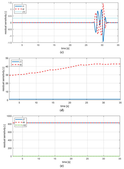 Sensors | Free Full-Text | Sensitivity-Based Fault Detection and Isolation Algorithm for Road ...