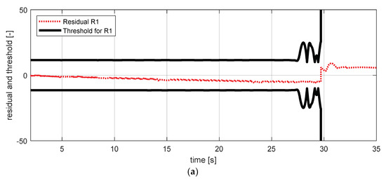 Sensors | Free Full-Text | Sensitivity-Based Fault Detection and Isolation Algorithm for Road ...