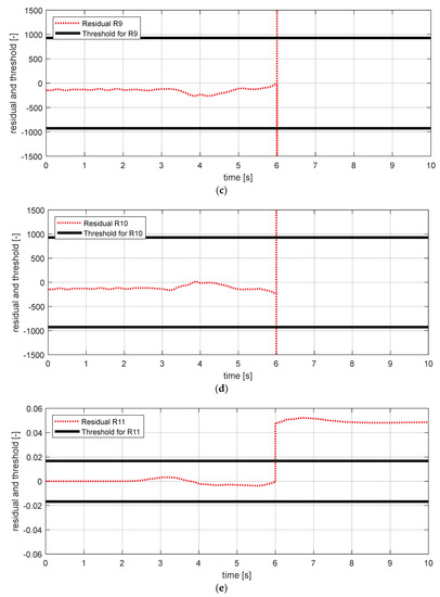 Sensitivity-Based Fault Detection and Isolation Algorithm for Road Vehicle Chassis Sensors