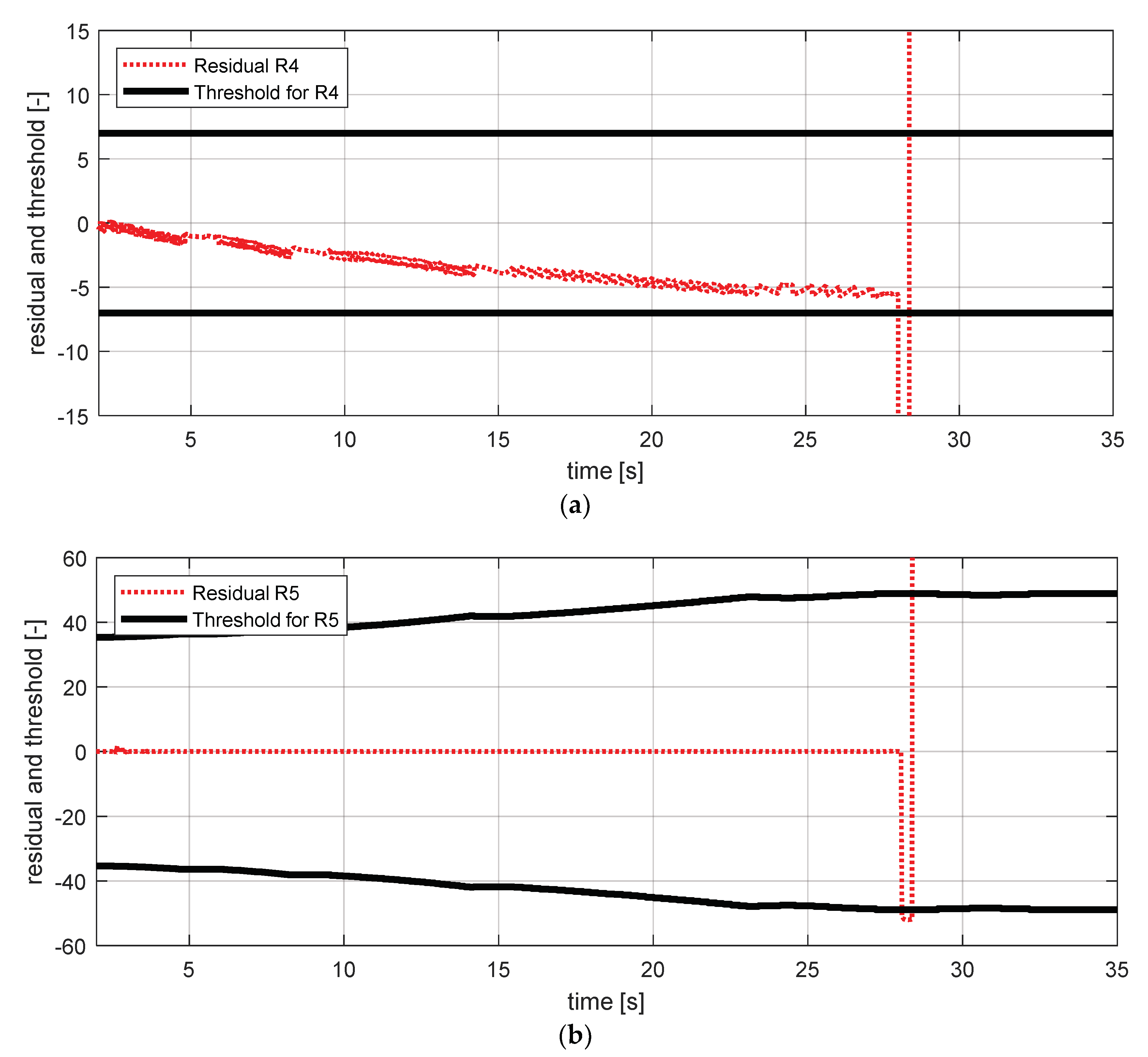 Sensors Free Full Text Sensitivity Based Fault Detection And Isolation Algorithm For Road 0799